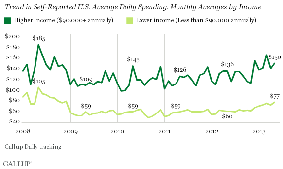 U S Monthly Consumer Spending Highest Since 2008