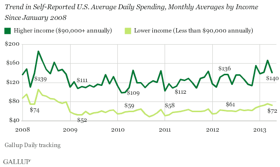 U S Consumer Spending Flat In April