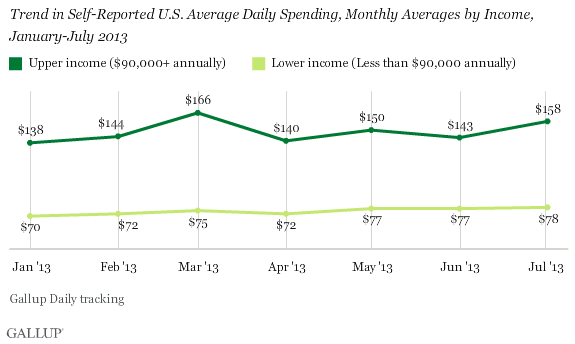 U S Self Reported Spending Flat Since May