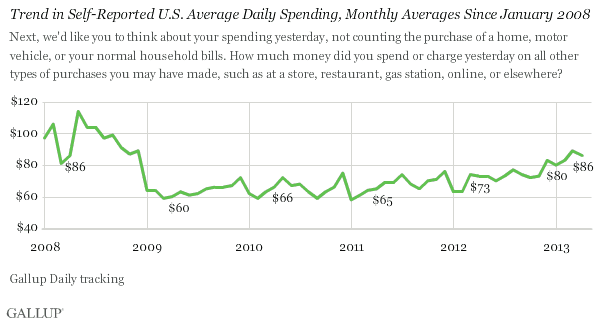 U S Consumer Spending Flat In April